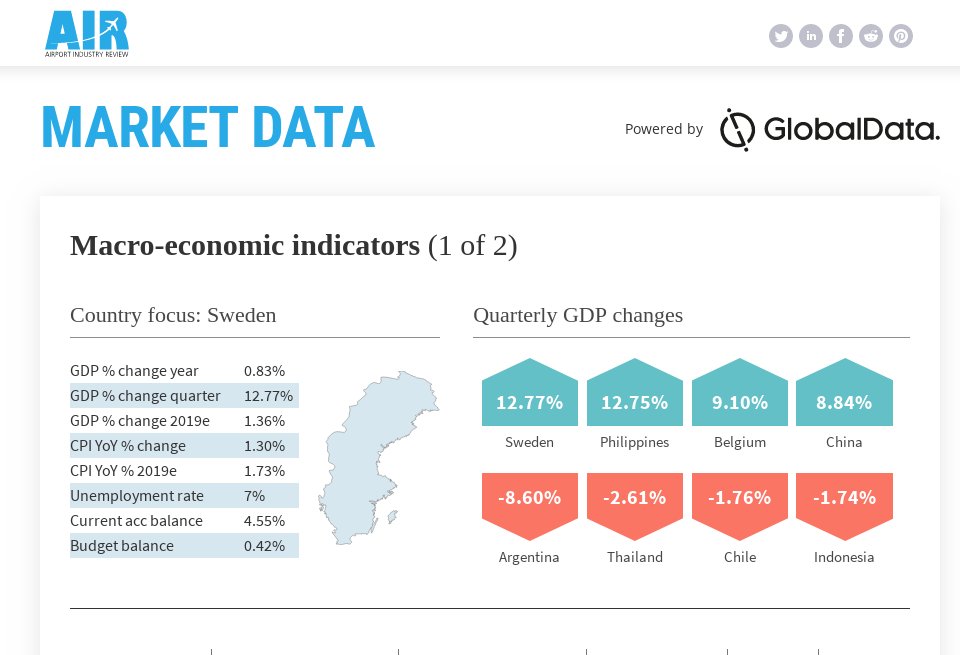 Macro-economic indicators (1 of 2) powered by GlobalData - Airport ...